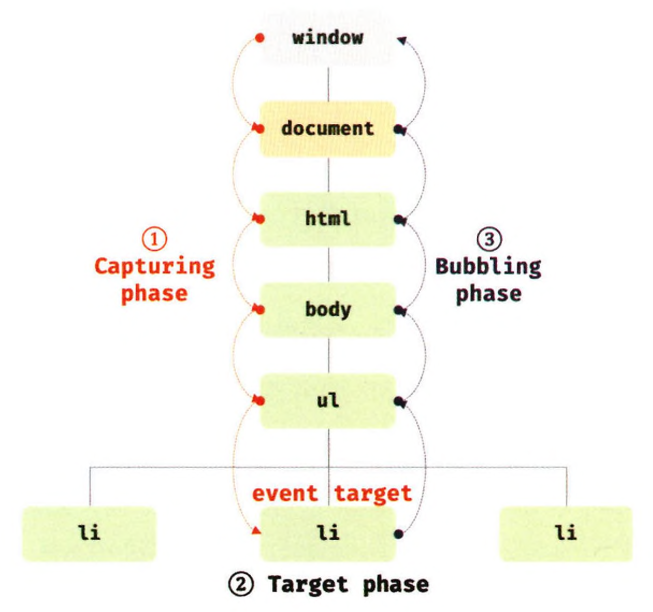 자바스크립트의 이벤트 | 넓은 바다, 작은 기록